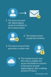 How to Setup a Digital Legacy Account in OneDrive - I Have A PC
