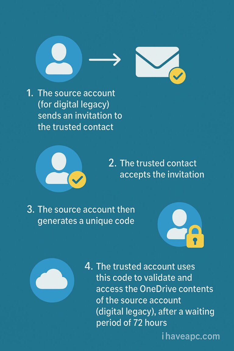 How to Setup a Digital Legacy Account in OneDrive - I Have A PC