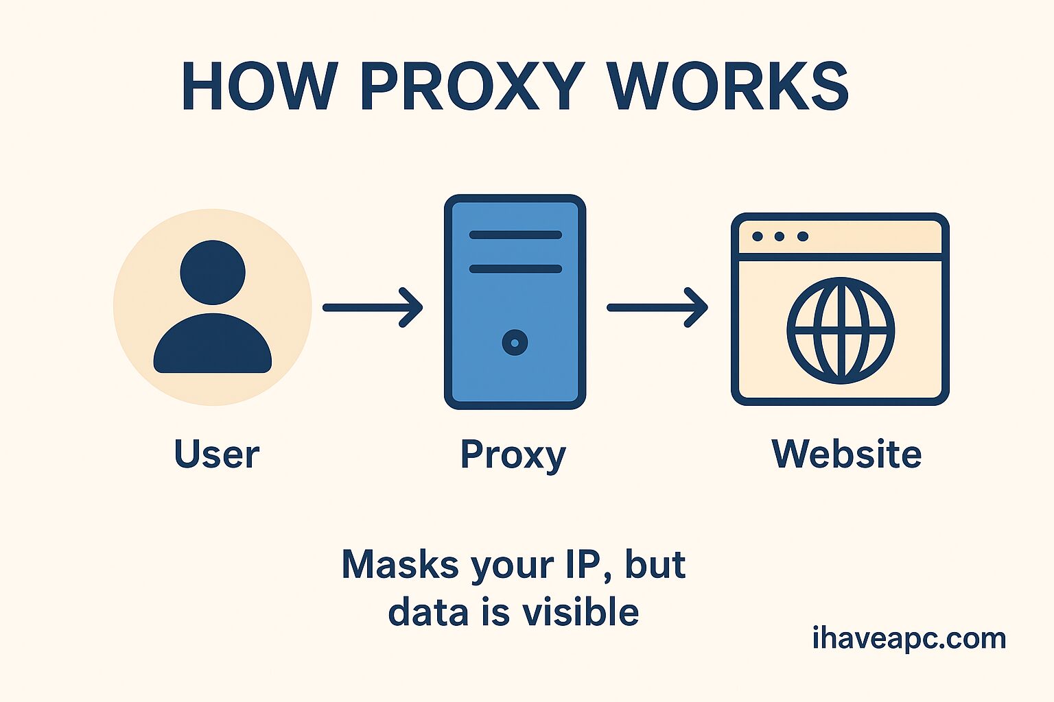 Proxy vs VPN: Which One Should You Use - I Have A PC
